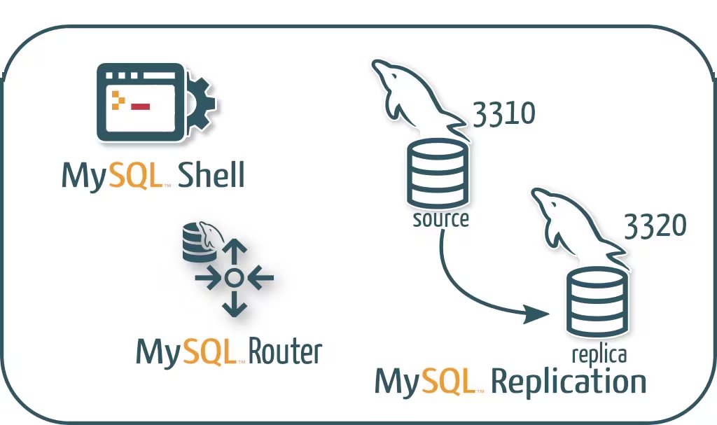 Read Write And Read Only Query Splitting With Mysql Innodb Cluster 82 Four Cornerstone